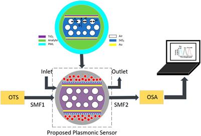 Frontiers | A D-type dual side-polished, highly sensitive, plasma refractive index sensor based ...